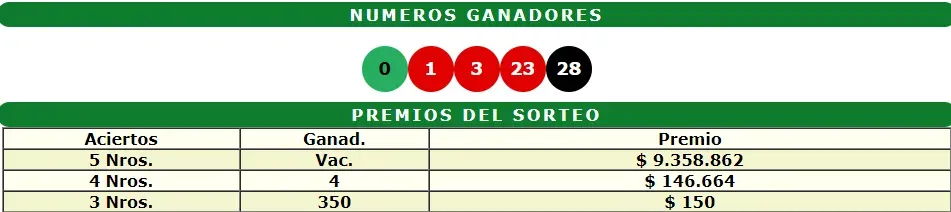 Resultados del Loto 5 Plus del sábado 10 de junio 2023