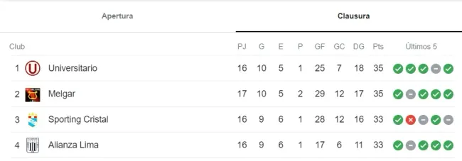 Alianza Lima Los Resultados Que Necesita Para Ganar El Torneo Clausura