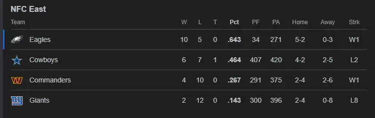 NFC East standings and playoff picture updated after Eagles-Commanders ...