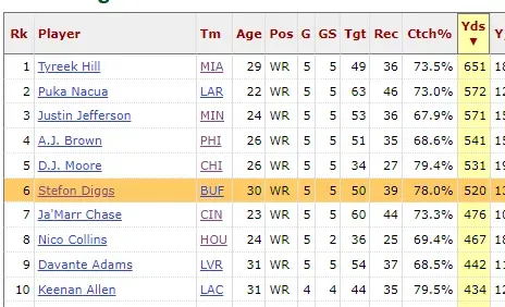 Stefon Diggs only Bills WR in top 10 receiving yards list in Week 6 ...