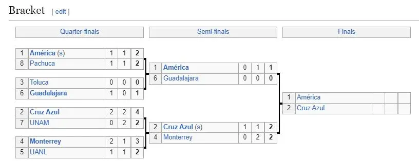 Liga MX Clausura 2024 playoffs: Bracket, schedule, teams, and format - Bolavip US