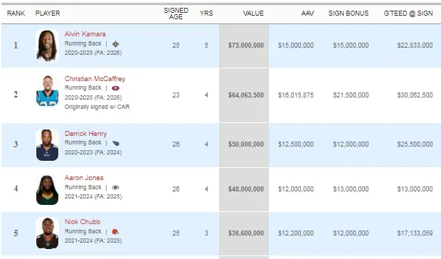 NFL: Colts' Jonathan Taylor signs 5th-highest RB contract - Bolavip US