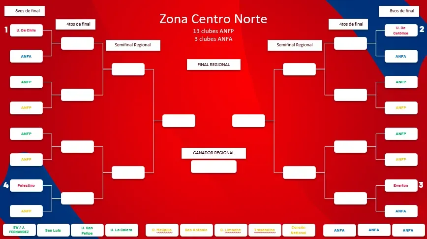 Copa Chile 2024: Formato de 65 equipos, fases regionales y final única
