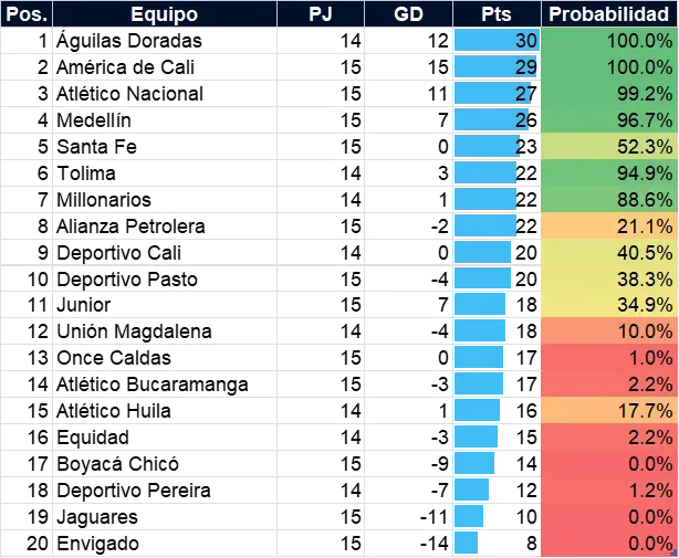 Los equipos de la Liga Colombiana con más probabilidad de clasificar