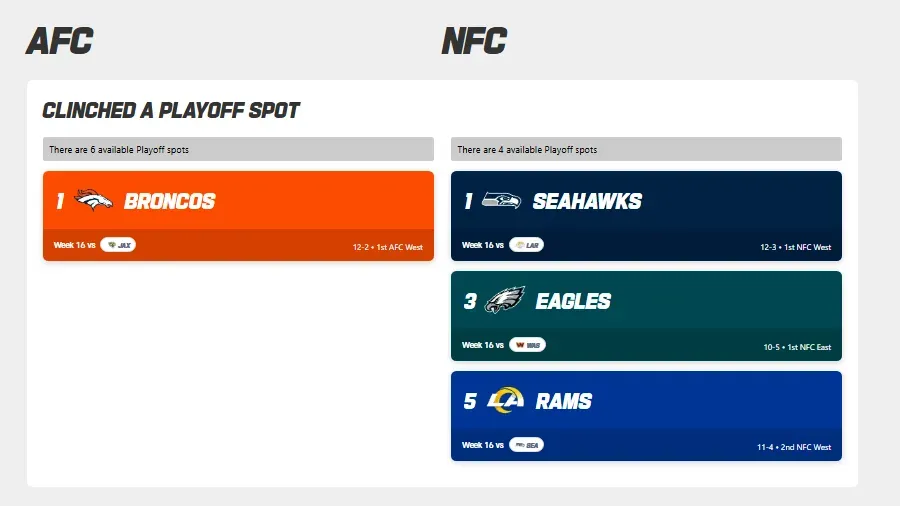 NFC East standings and playoff picture updated after Eagles-Commanders ...