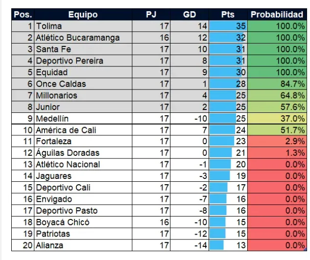 Probabilidades de clasificar a los ocho según las estadísticas - Bolavip Colombia