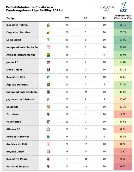 Las probabilidades de Atlético Nacional, América de Cali y Millonarios de clasificar a ...