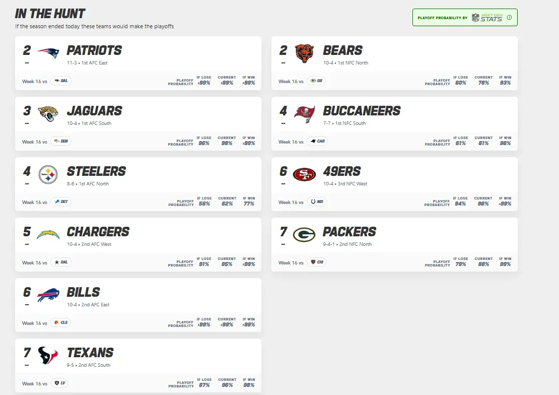 NFC East standings and playoff picture updated after Eagles-Commanders ...
